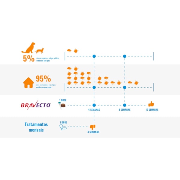 Bravecto Plus Transdermal Gatos 500mg 6,25kg a 12,5kg - MSD - Águia veterinária
