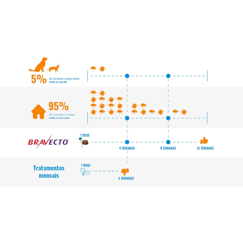 Bravecto Plus Transdermal Gatos 500mg 6,25kg a 12,5kg - MSD - Águia veterinária